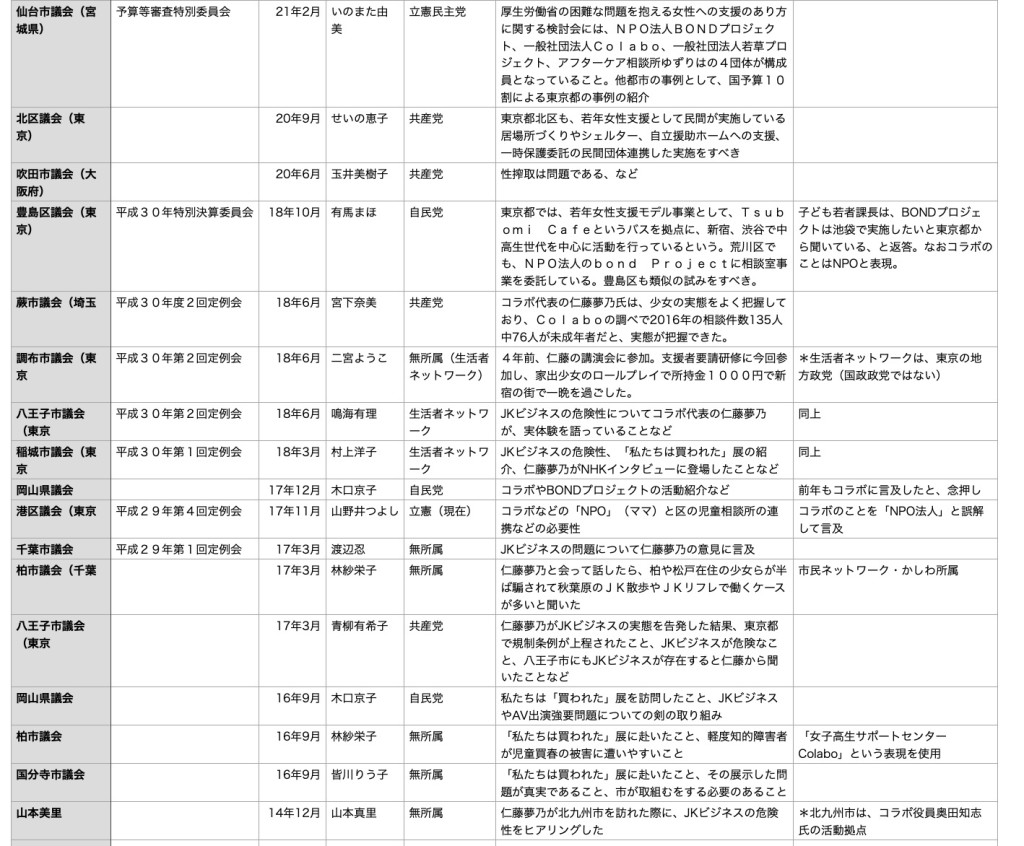 エコーニュースR – 「一般社団法人Colaboの分析」（33）地方議会の会議録 全30件から見るコラボ・・・仁藤夢乃氏、令和元年以前の「全方位外交」戦略と、翌年以降の共産党接近過程